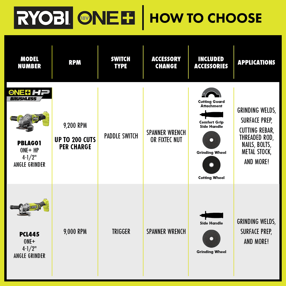 Ryobi 18V ONE+ 4-1/2" Angle Grinder (PCL445B) - Toolstash